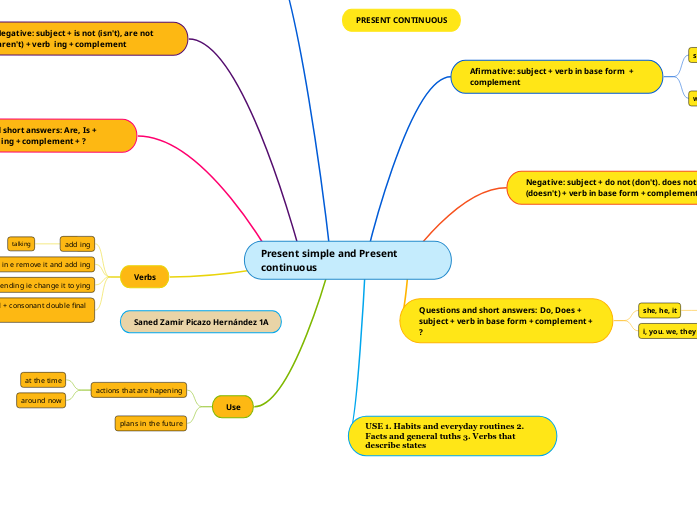 Present simple and Present continuous - Mind Map