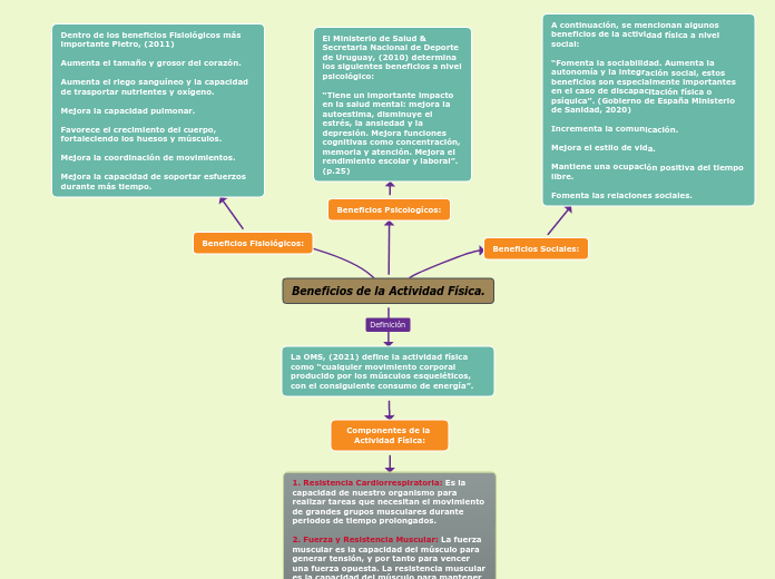 Beneficios De La Actividad Física Mind Map 