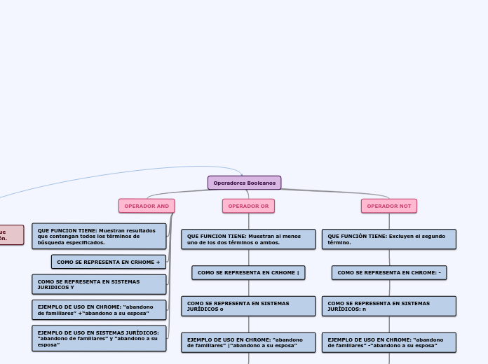 Operadores Booleanos - Mind Map