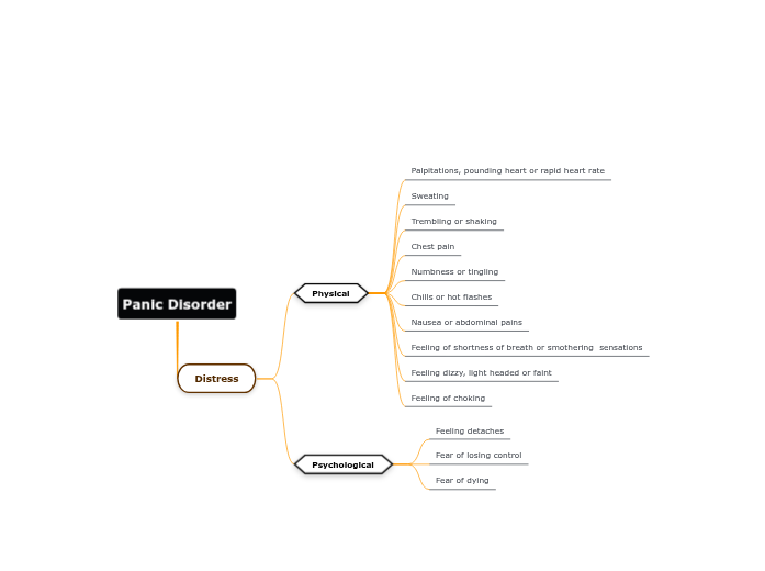 Panic Disorder - Mind Map