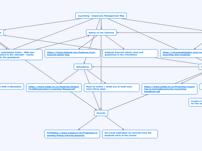 eLearning - Classroom Management Map - Concept Map
