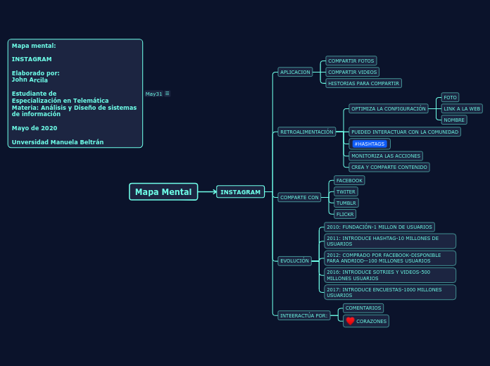 Mapa Mental INSTAGRAM - Mind Map