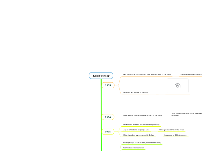 Adolf Hitler - Mind Map