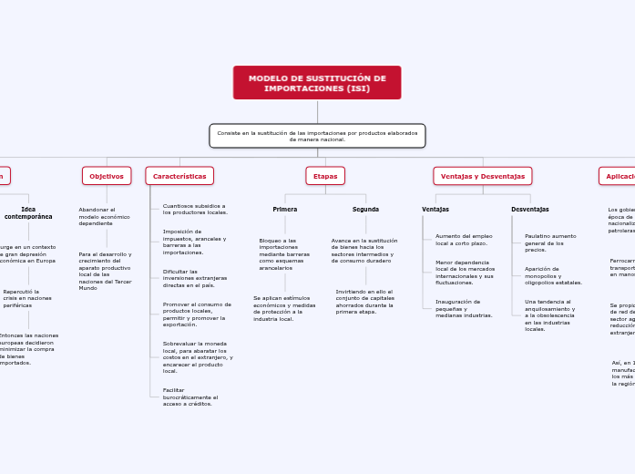 Sustitución de Importaciones ISI - Mind Map