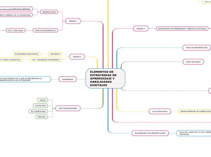 ELEMENTOS DE ESTRATEGIAS DE APRENDIZAJE Y ...- Mind Map