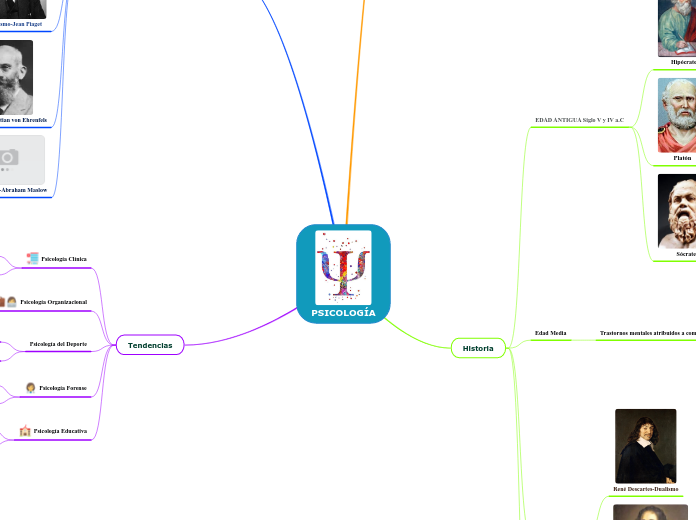 PsicologÍa Mind Map