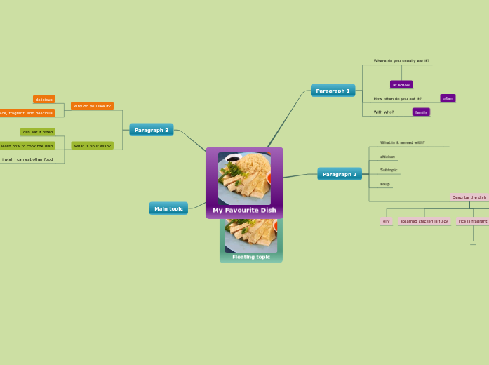 My Favourite Dish - Mind Map