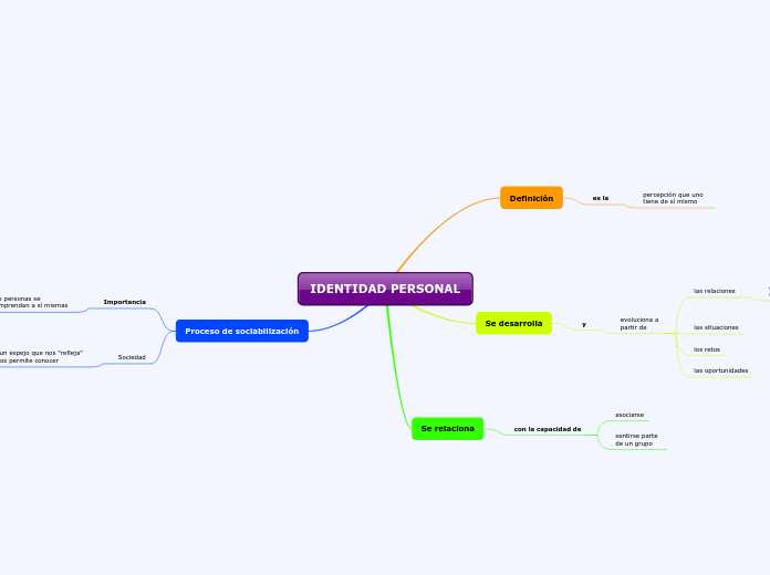 IDENTIDAD PERSONAL - Mind Map