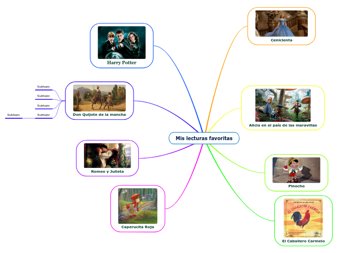 Mis lecturas favoritas - Mind Map