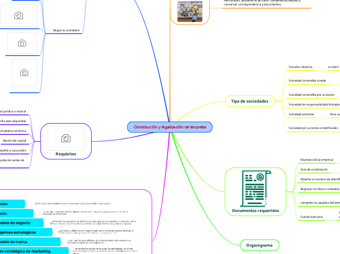 Constitución y legalización de empresa - Mind Map