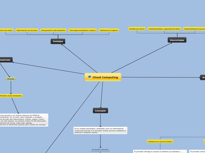 Cloud Computing - Mind Map