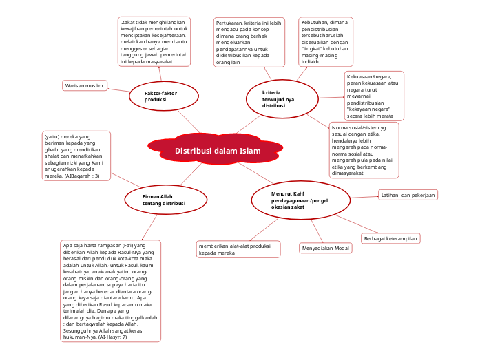 Distribusi dalam Islam - Mind Map