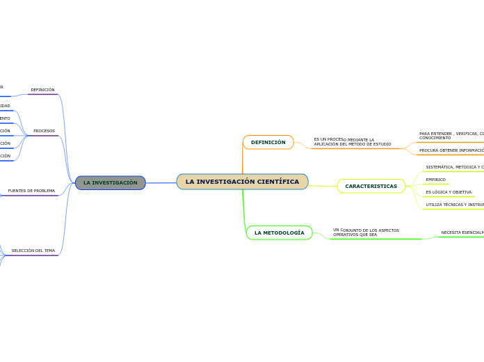 La InvestigaciÓn CientÍfica Mind Map