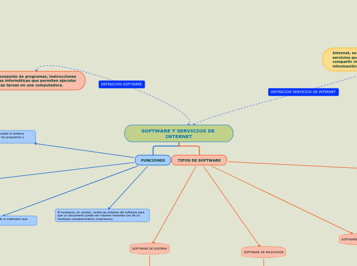 SOFTWARE Y SERVICIOS DE INTERNET - Mind Map