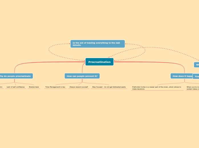 Procrastination - Mind Map