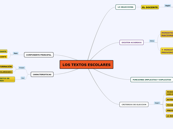 LOS TEXTOS ESCOLARES - Mapa Mental - Amostra