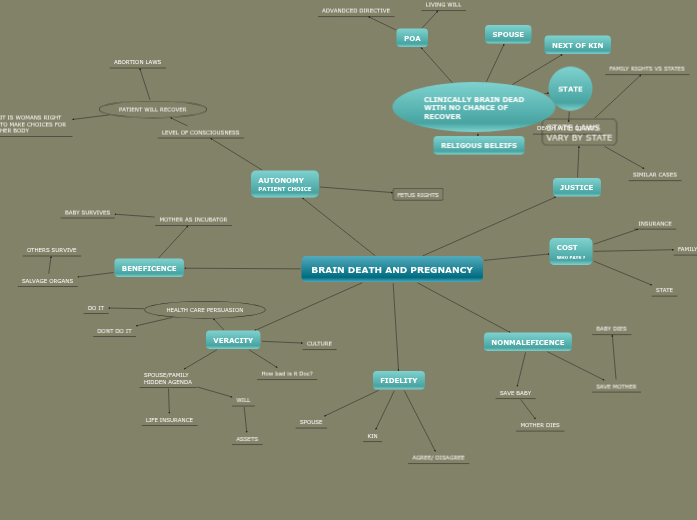 BRAIN DEATH AND PREGNANCY - Mind Map