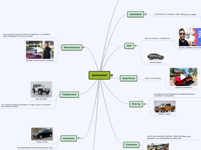 Automóvil - Mind Map
