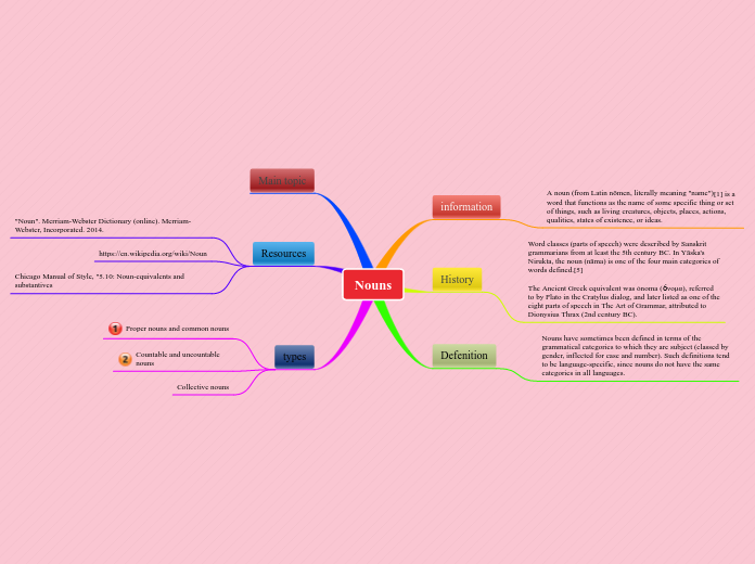 Nouns - Mind Map