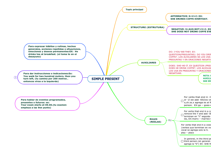 SIMPLE PRESENT - Mind Map