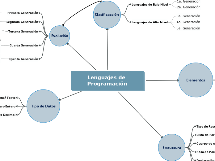 Lenguajes de Programación - Mind Map