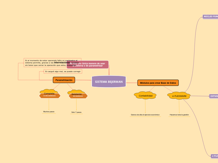 SISTEMA BEJERMAN - Mind Map