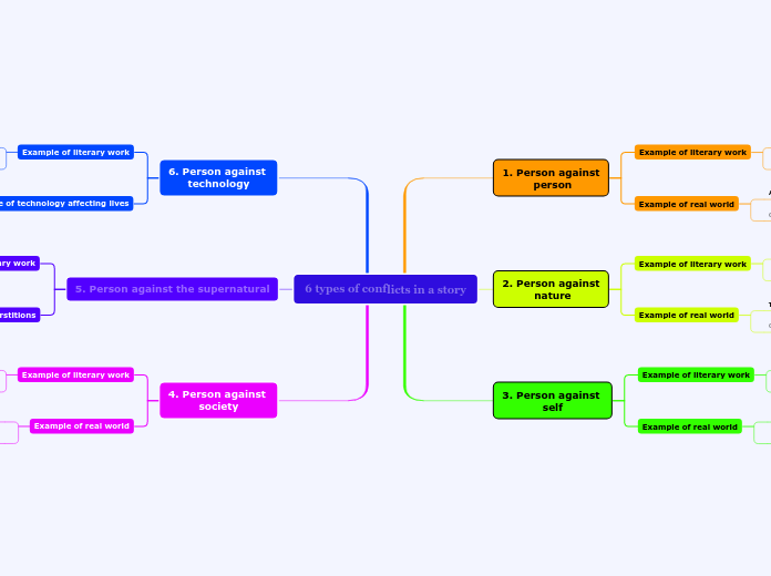 6 types of conflicts in a story - Mindmap