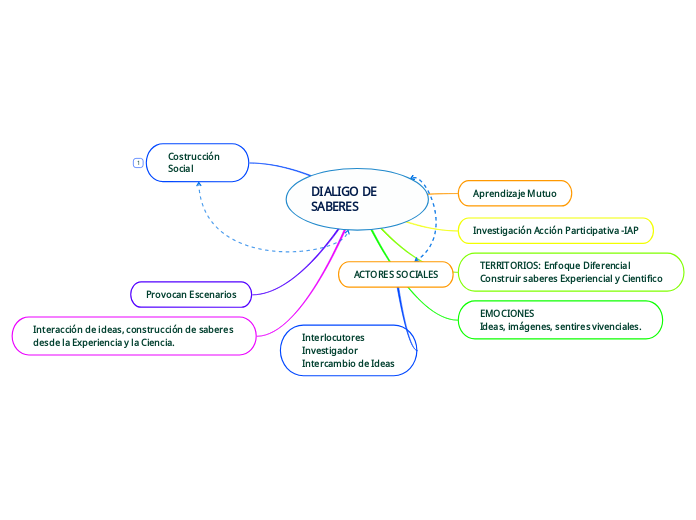 DIALIGO DE SABERES - Mind Map