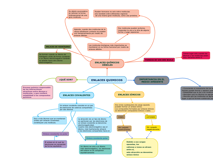 ENLACES QUIMICOS - Mind Map