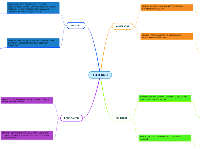TELEFONO - Mind Map