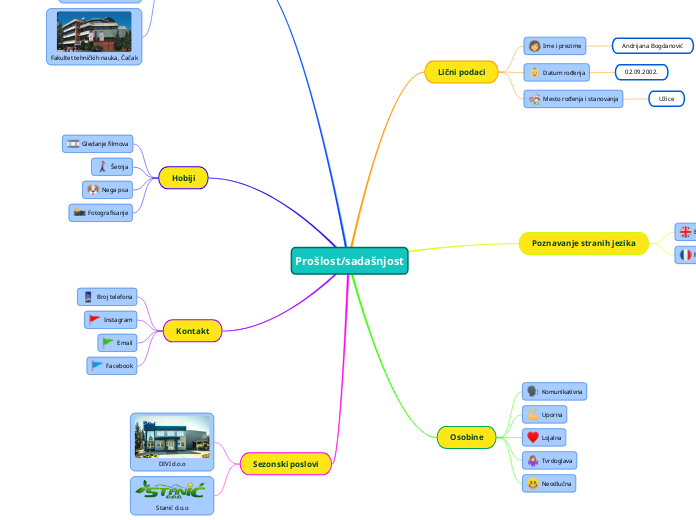sada_217_2021 - Mind Map