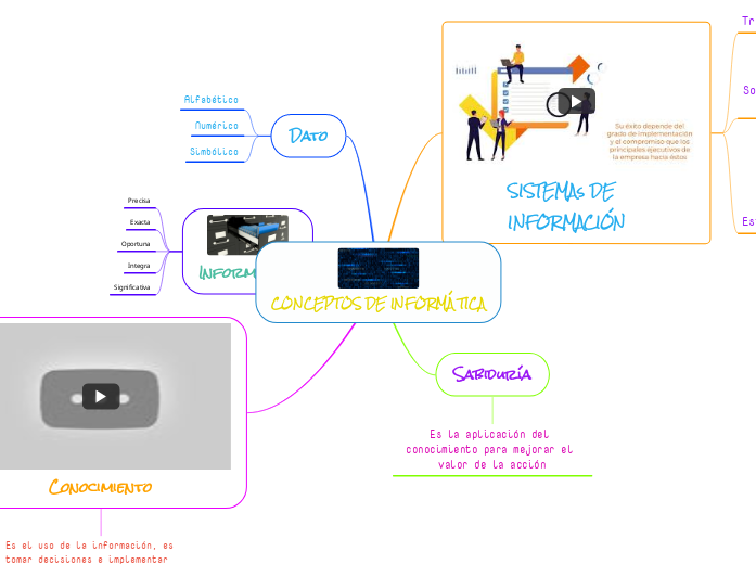 CONCEPTOS DE INFORMÁTICA - Mind Map
