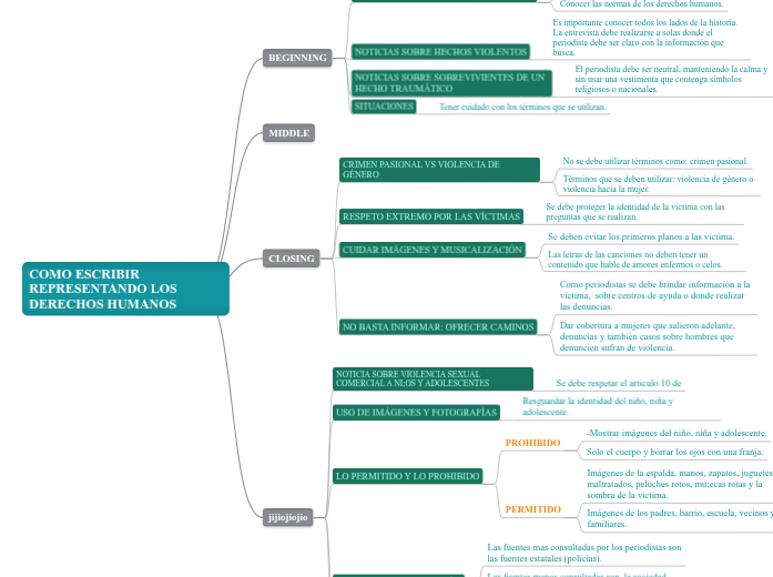 COMO ESCRIBIR REPRESENTANDO LOS DERECHOS H...- Mind Map