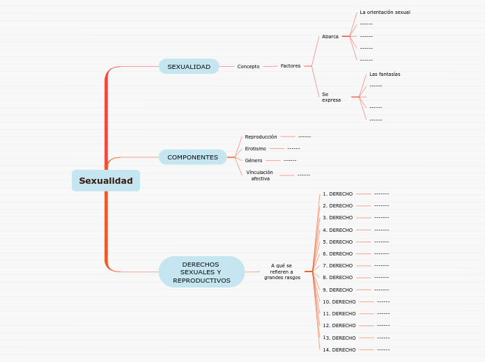Sexualidad Mind Map