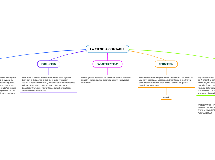 LA CIENCIA CONTABLE - Mind Map