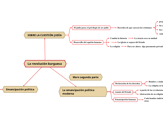 La revolución burguesa - Mind Map