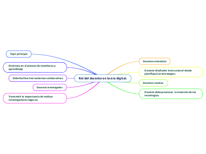 Rol del docente en la era digital. - Mind Map