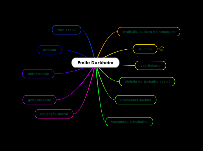 Emile Durkheim - Mapa Mental - Amostra