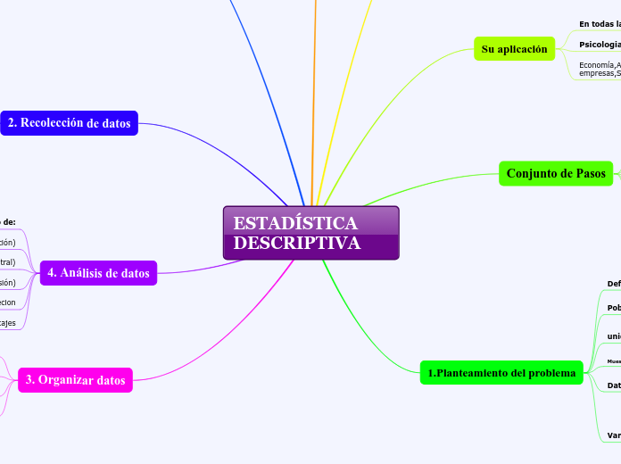 ESTADÍSTICA DESCRIPTIVA - Mind Map