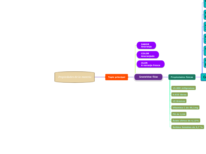 Propiedades de la materia - Mind Map