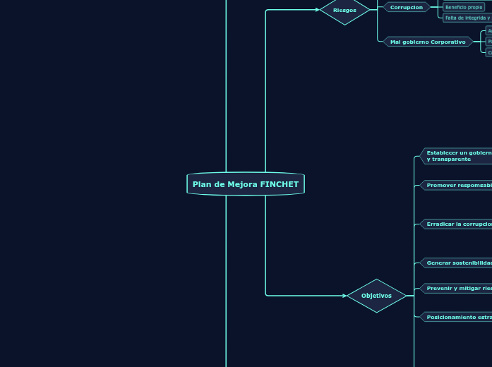 Plan de Mejora FINCHET - Mind Map