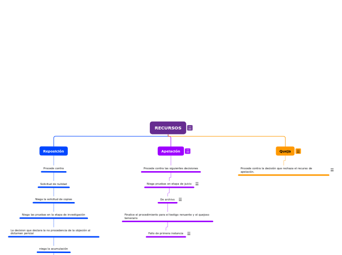 RECURSOS - Mind Map