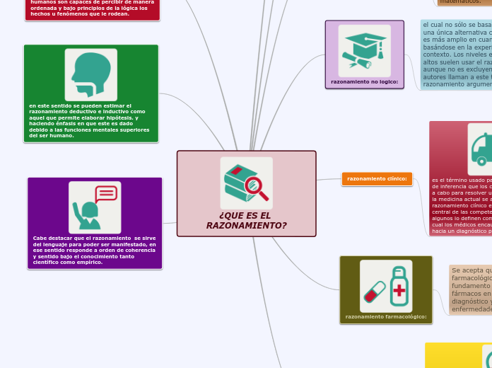 ¿QUE ES EL RAZONAMIENTO? - Mind Map