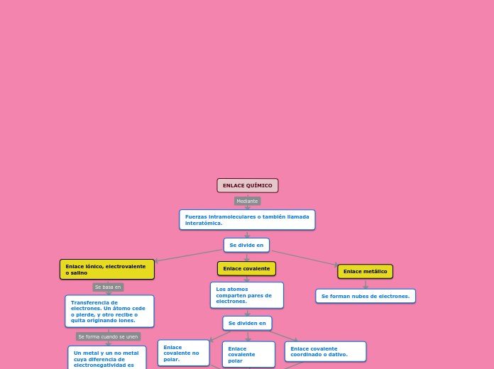 ENLACE QUÍMICO - Mind Map