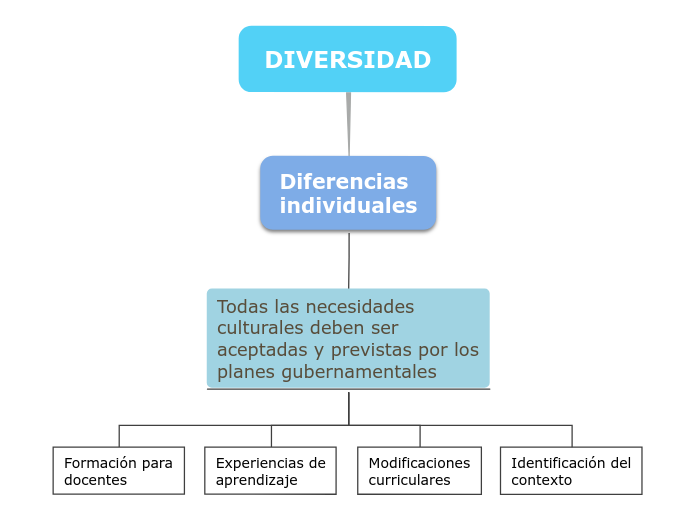 Mapa Conceptual De Diversidad Tesmapa 6 | Images and Photos finder