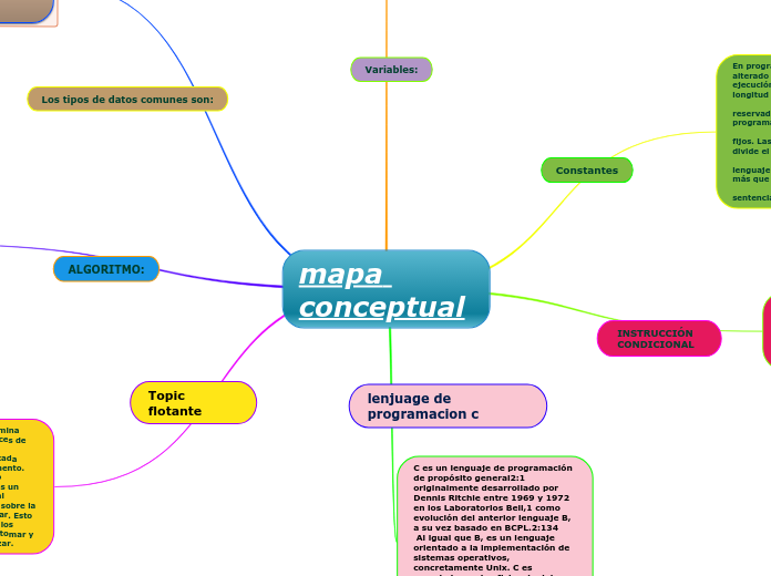 mapa conceptual - Mappa Mentale - Schema