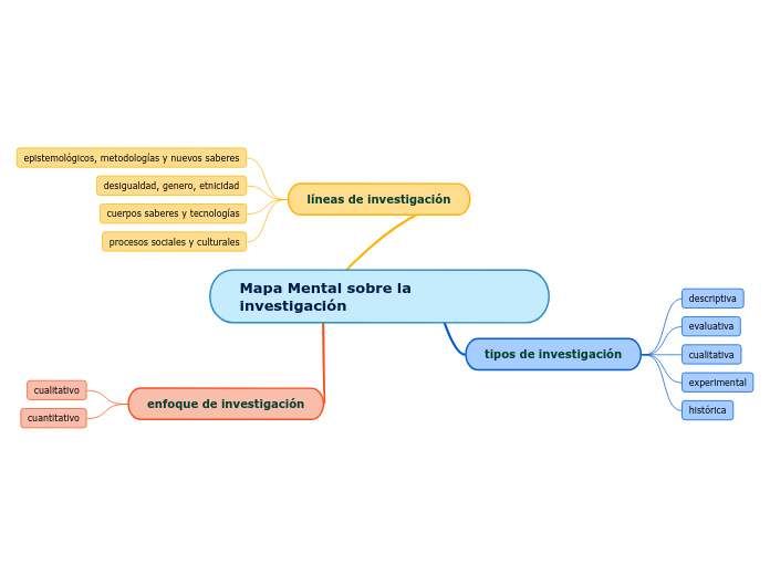 Mapa Mental sobre la investigación - Mind Map