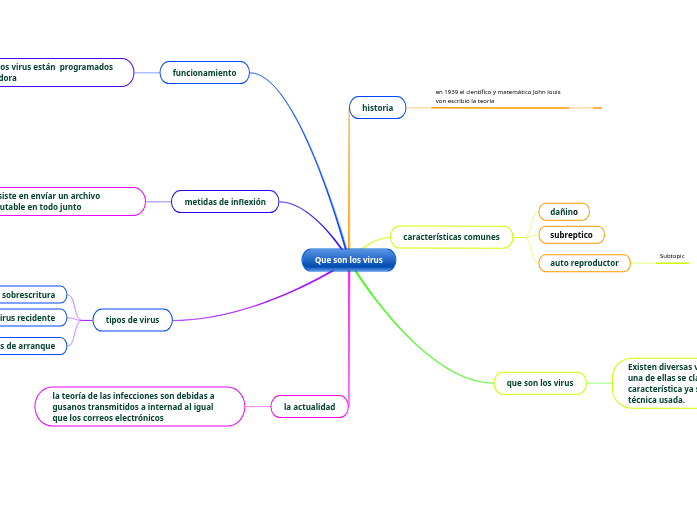 Que son los virus - Mind Map