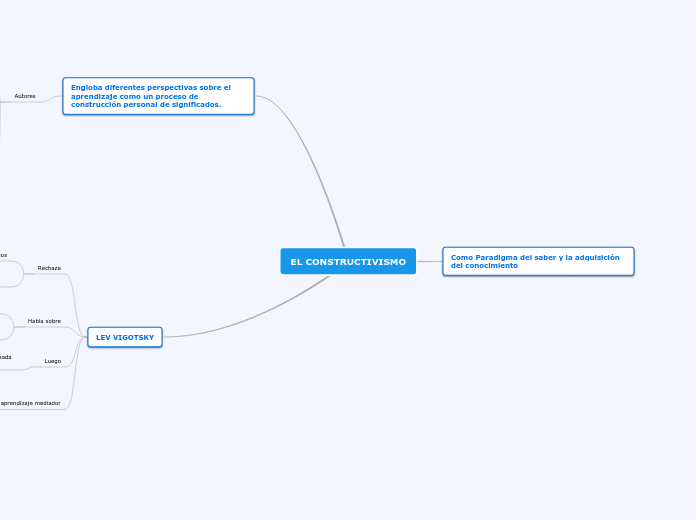 EL CONSTRUCTIVISMO - Mind Map