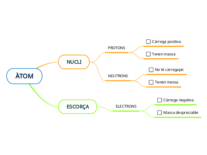 ÀTOM - Mind Map